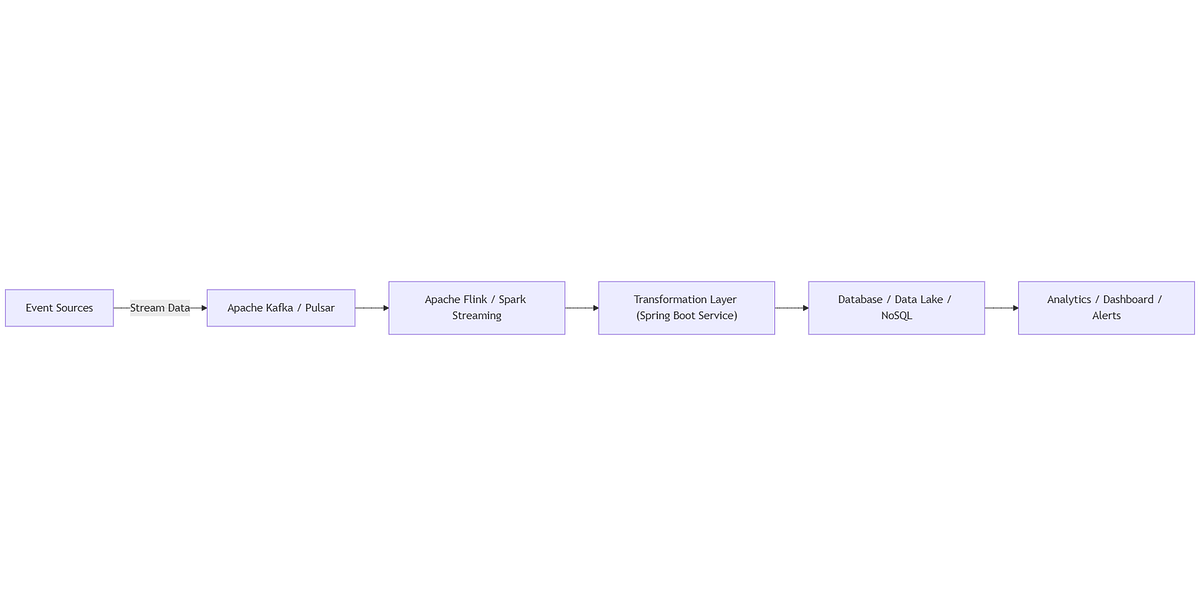 Java data engineering, real-time streaming, Apache Kafka, Flink, Spark, data pipelines in Java ...