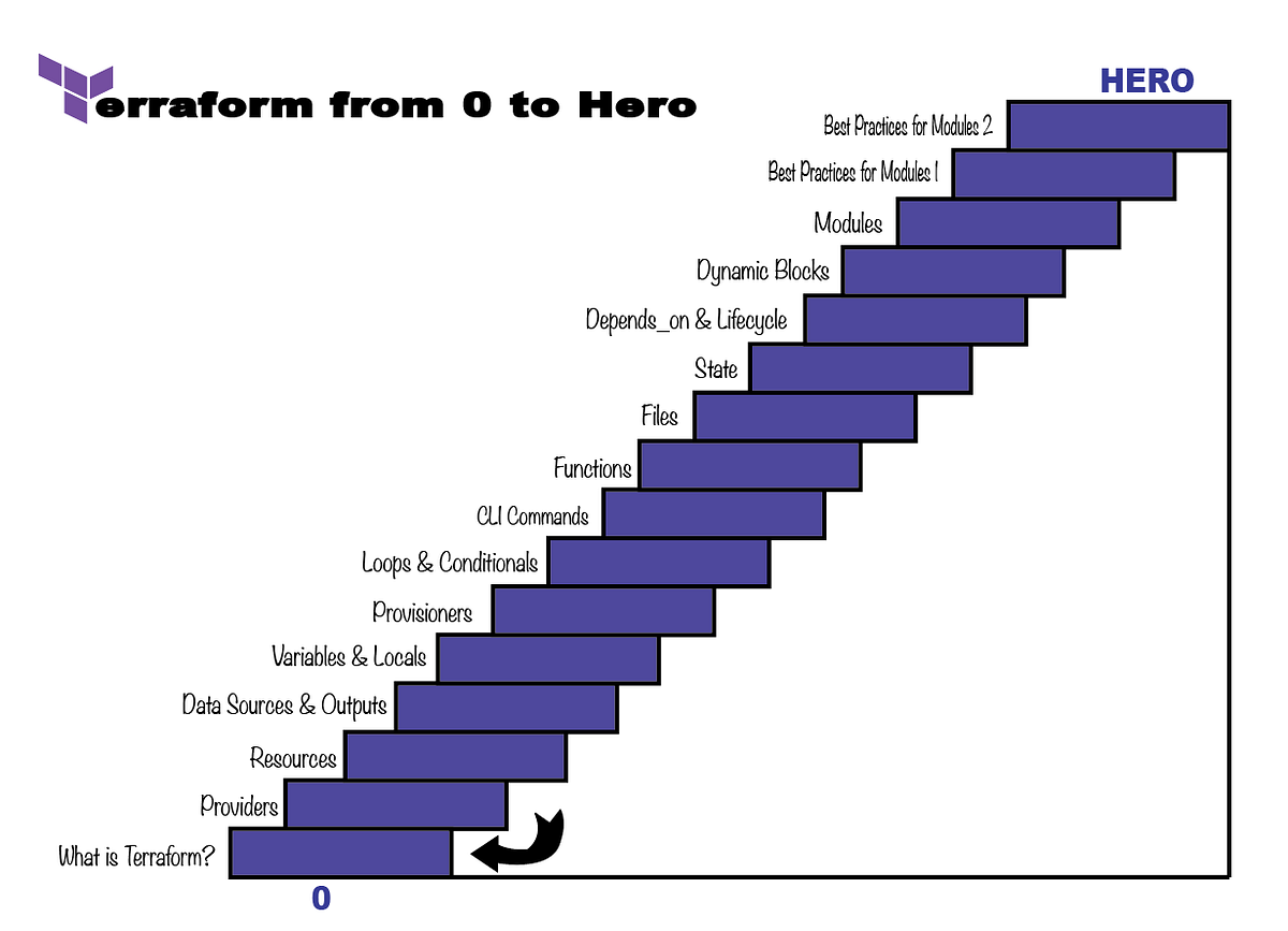 What is Terraform? Infrastructure as Code Guide | Medium