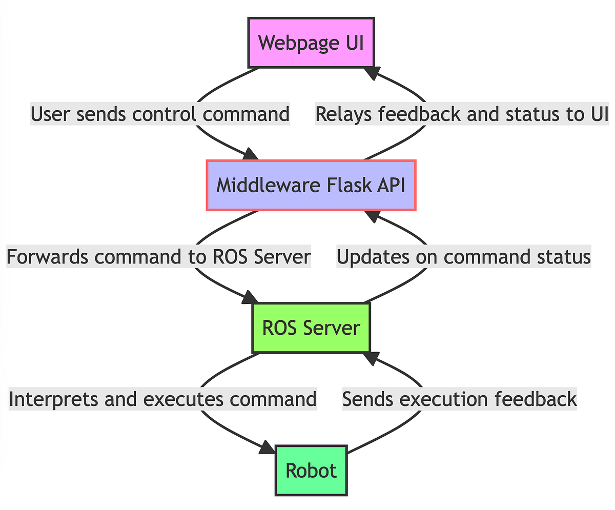 Building a Remote-Controlled Robot with ROS, Flask, and a Custom Web Interface | by ...