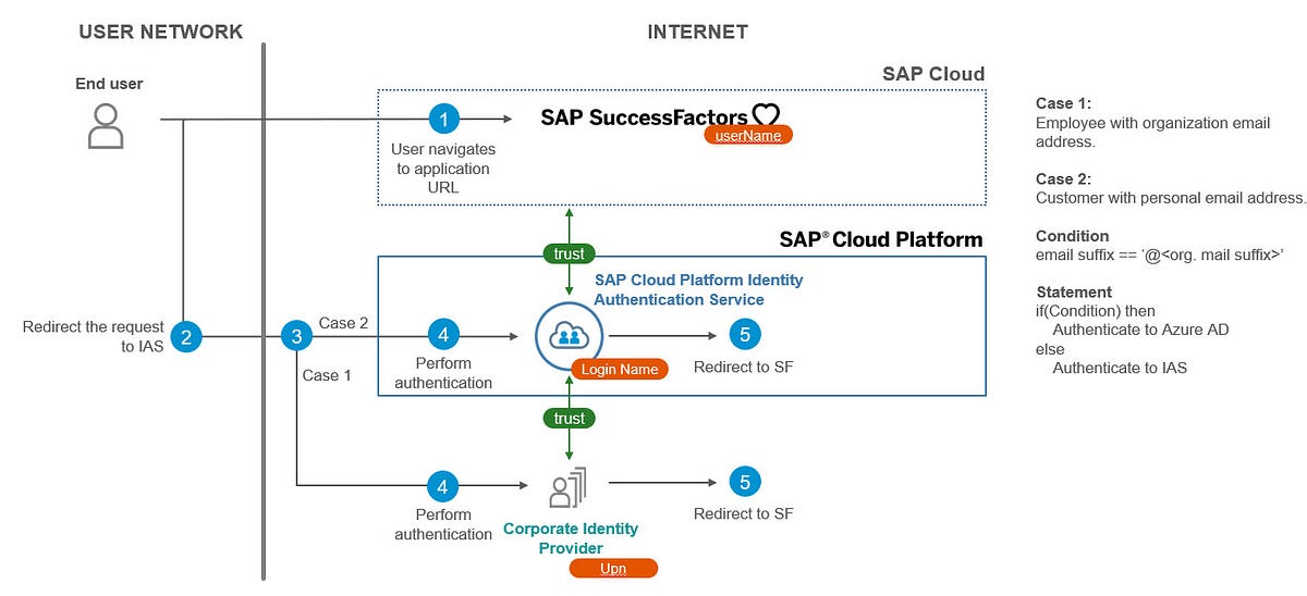 3 Design Principles for Smooth Identity & Access Management in SAP Cloud | by Arne Feys ...
