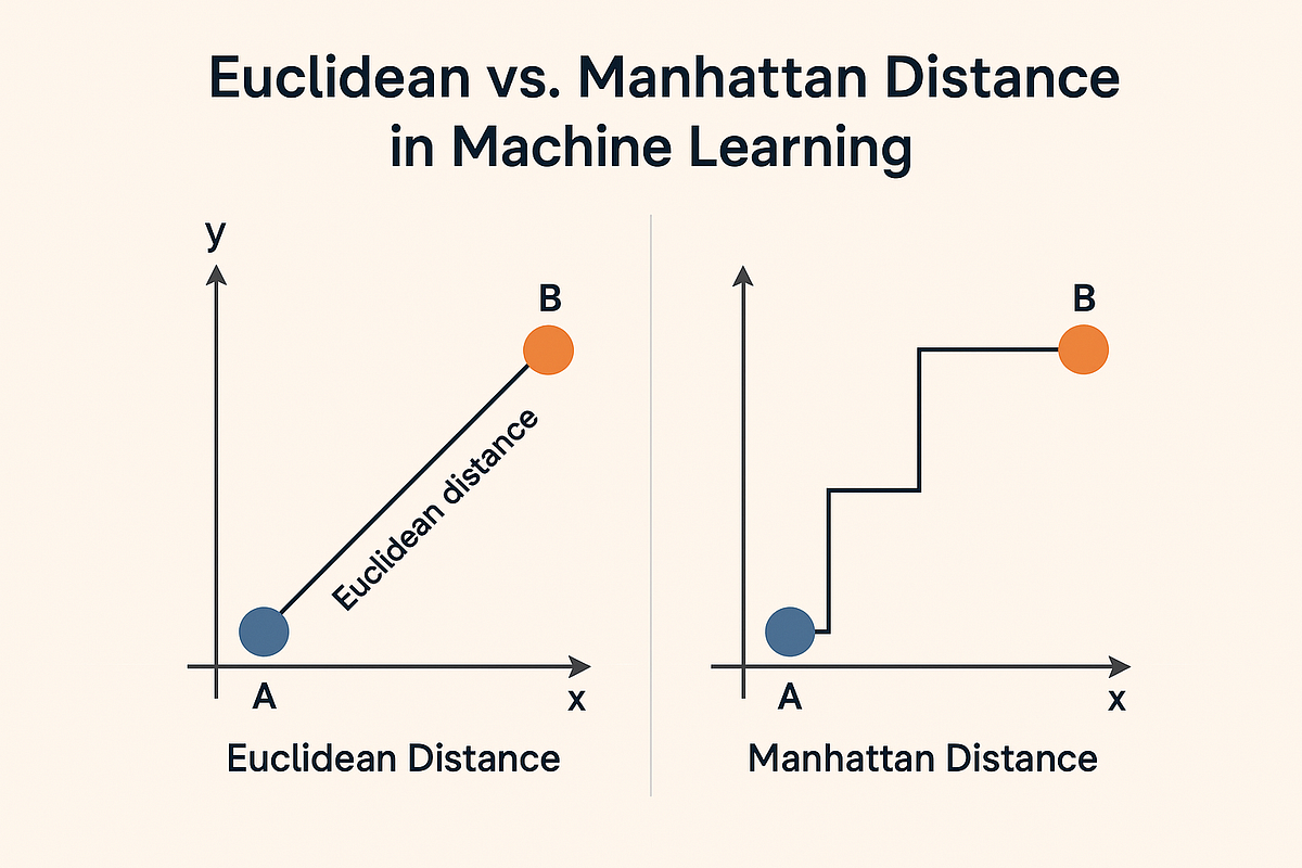 Euclidean vs. Manhattan Distance in Machine Learning: | by Harsha Vardhan Mannem | Artificial ...