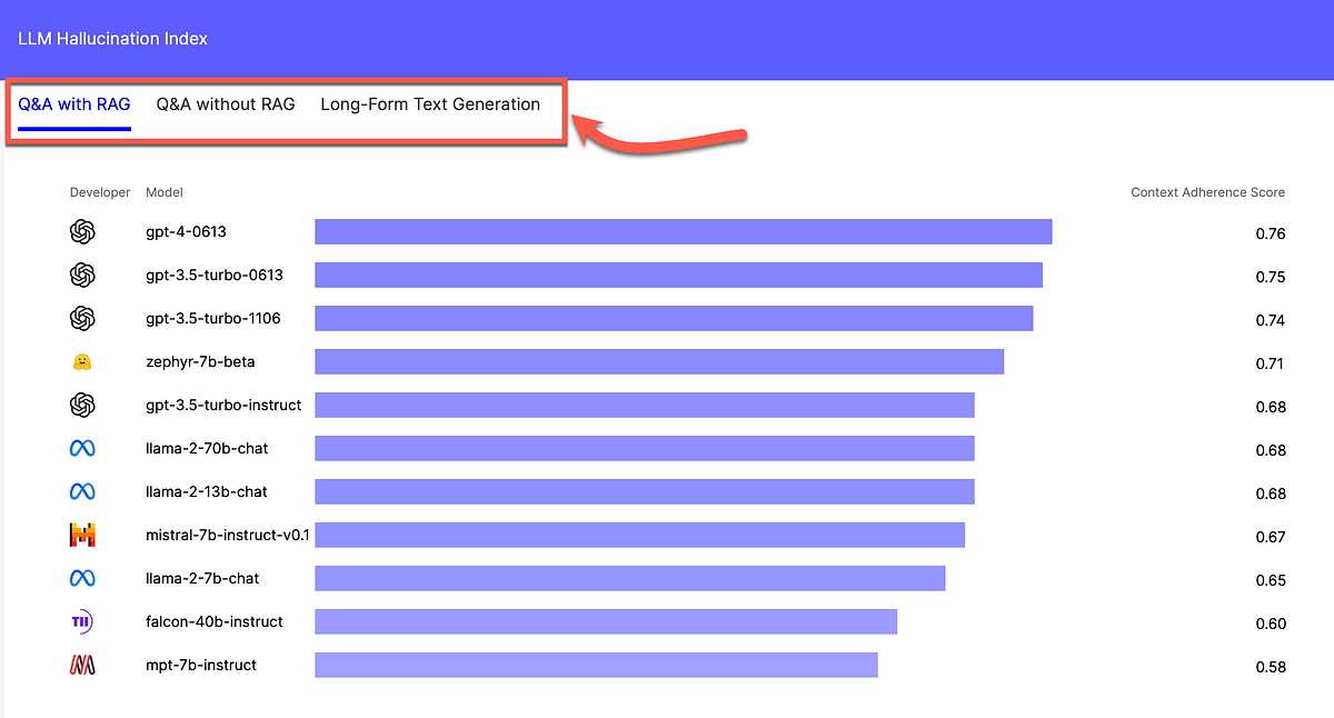 LLM Hallucination Index. Galileo released an LLM Hallucination… | by ...