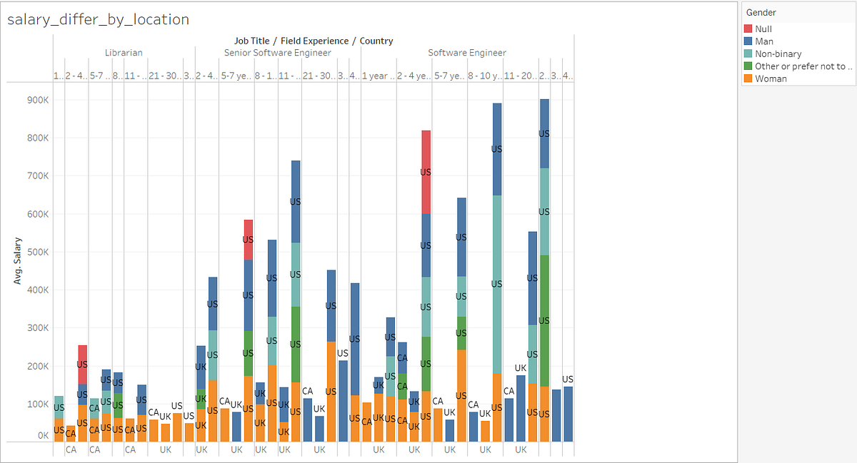 Data cleaning of salary survey. It is my first project that I have ...