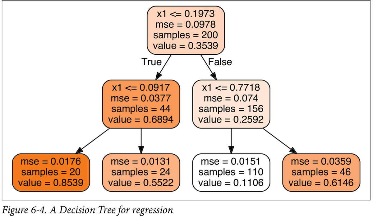 machine learning下的Decision Tree實作和Random Forest(觀念)(使用python) - Jacky’s ...