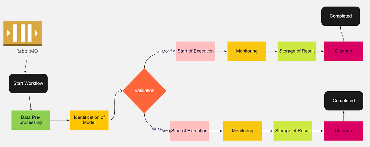 Refactor from Monolith Workflow to Micro-Workflows | by Gul Ershad | ITNEXT