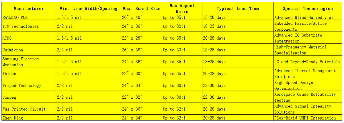 Best 10 40 Layer PCB Manufacturers in the World | by RAYPCB | Sep, 2024 ...