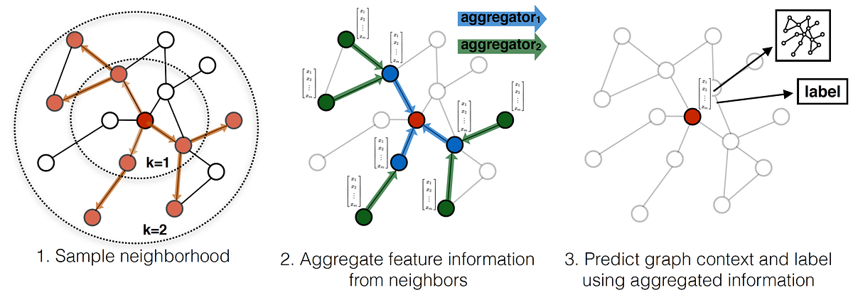 GraphSAGE: Scalable Inductive Learning for Large Graphs in Machine ...