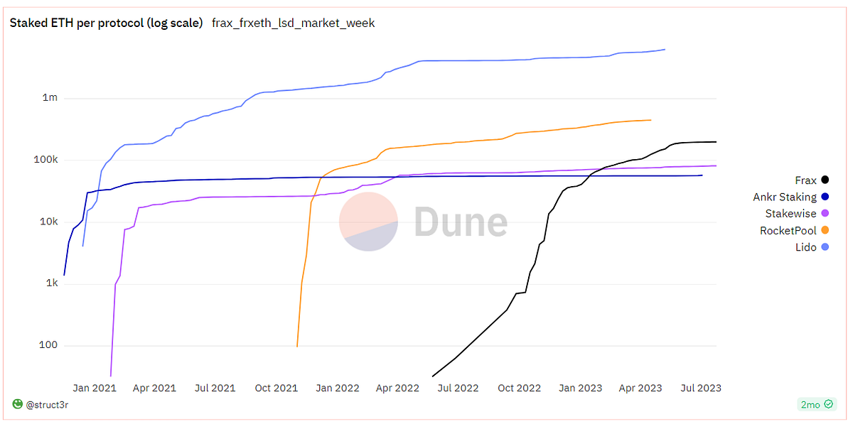 The new standard in staking liquidity services — Frax Finance | by ...