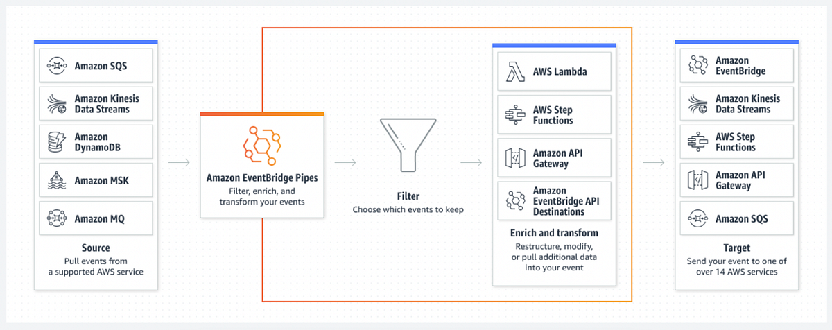 Create Point To Point Integrations Between Dynamodb And Lambda With Amazon Eventbridge Pipes 9624