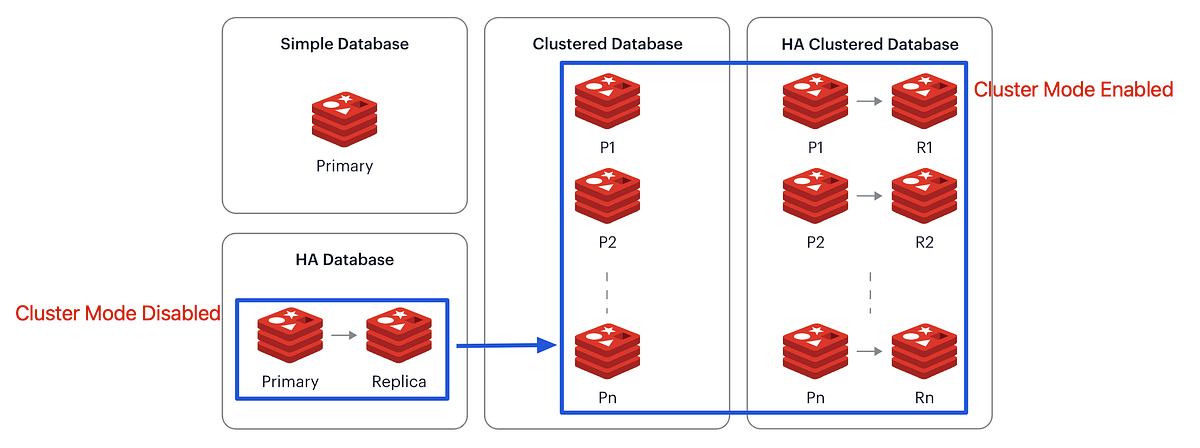 ElastiCache 集群模式轉換 — Cluster Mode Modification (CMD to CME migration ...