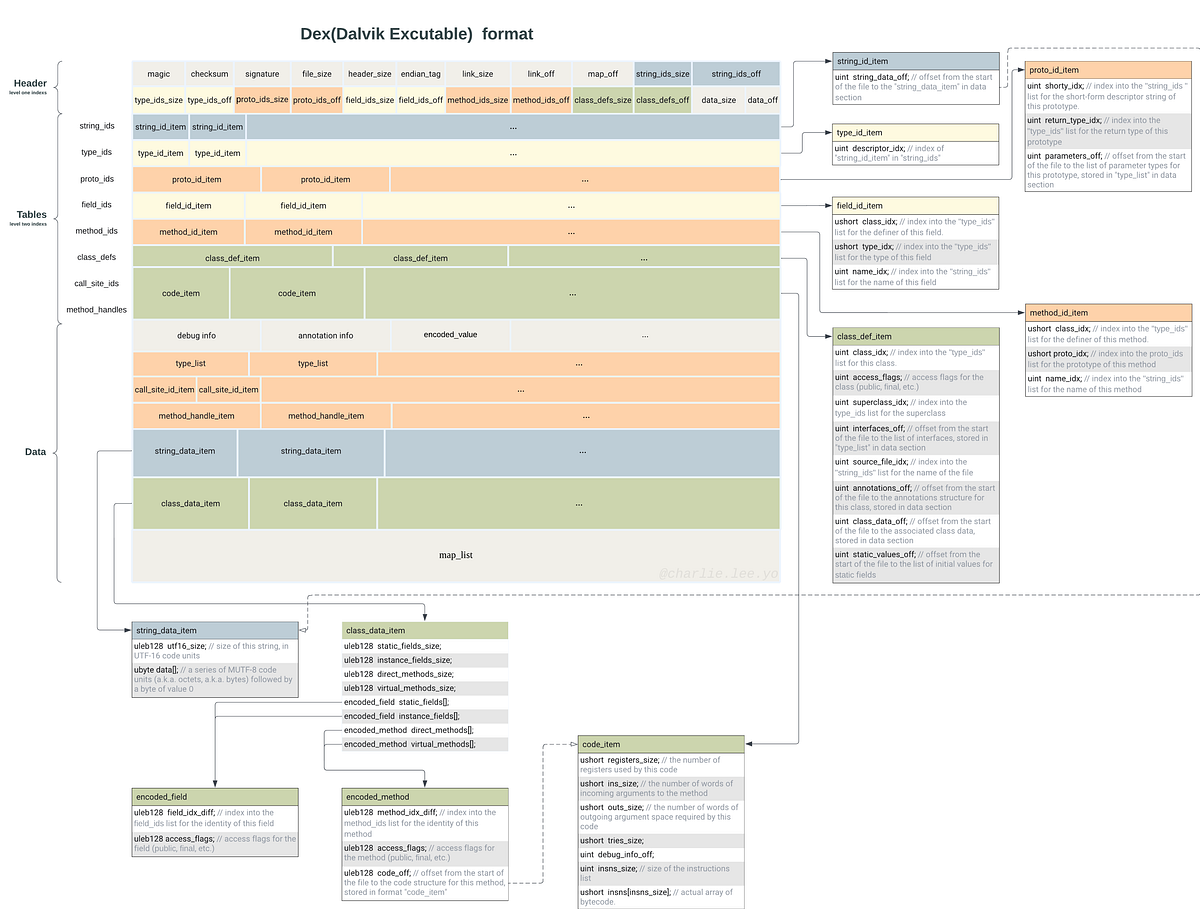 Understanding How Android Code Runs | by Charlie Lee | Medium