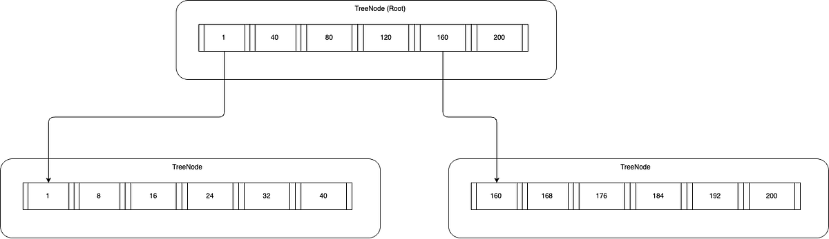 Maximizing Query Performance: A Deep Dive into Database Indexes and Best Practices | Medium