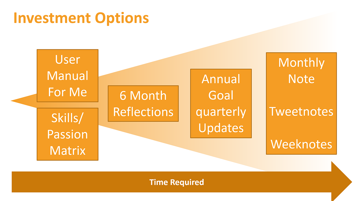 Weeknotes s07e03. TL;DR: Rationalising responses to set… | by Andy ...