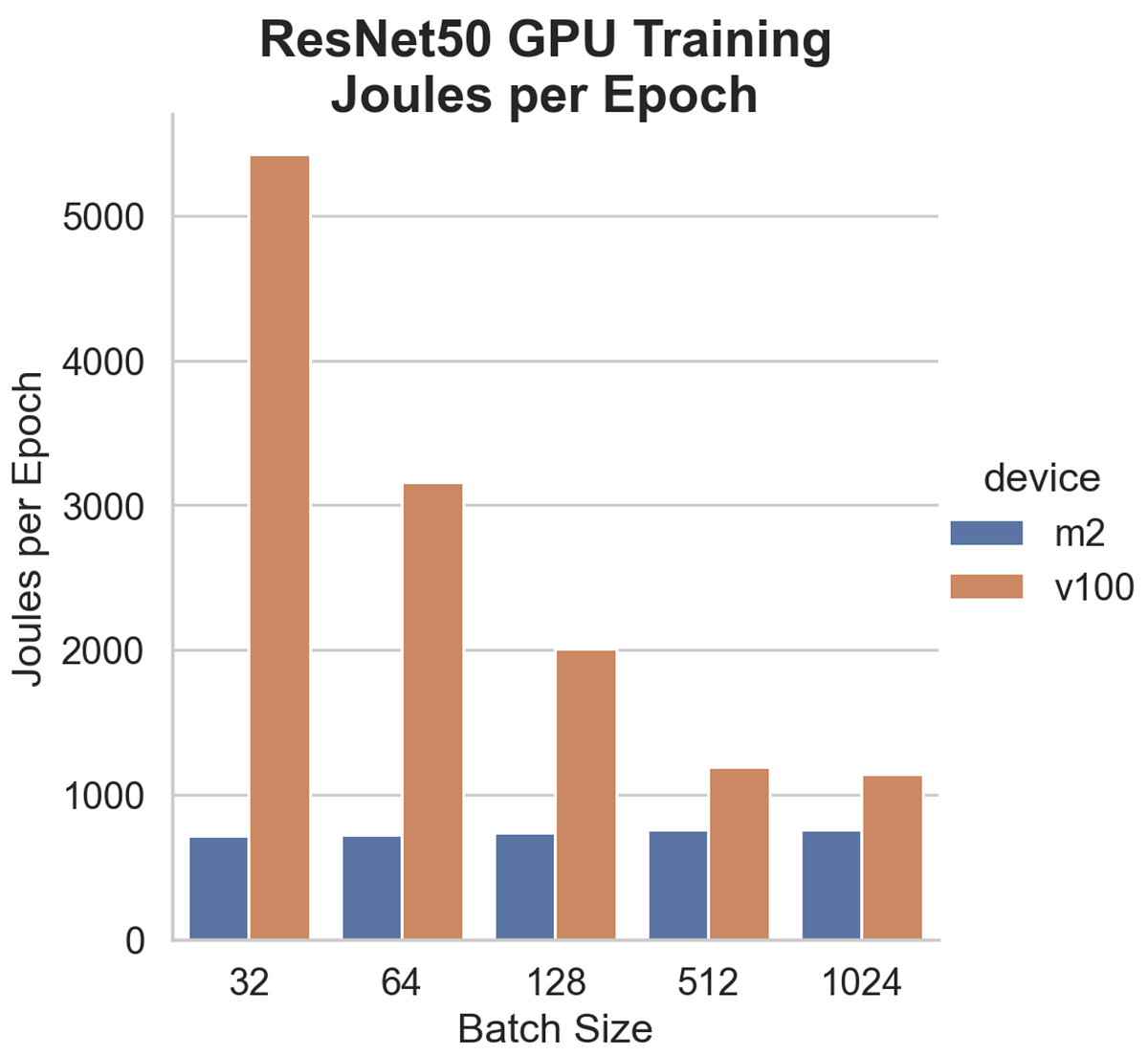 Apple M2 Max GPU vs Nvidia V100 (Part 2): Big Models and Energy ...