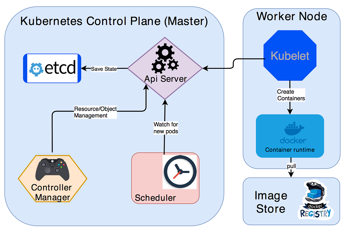 Kubernetes Architecture. Kubernetes cluster consists of two main… | by ...