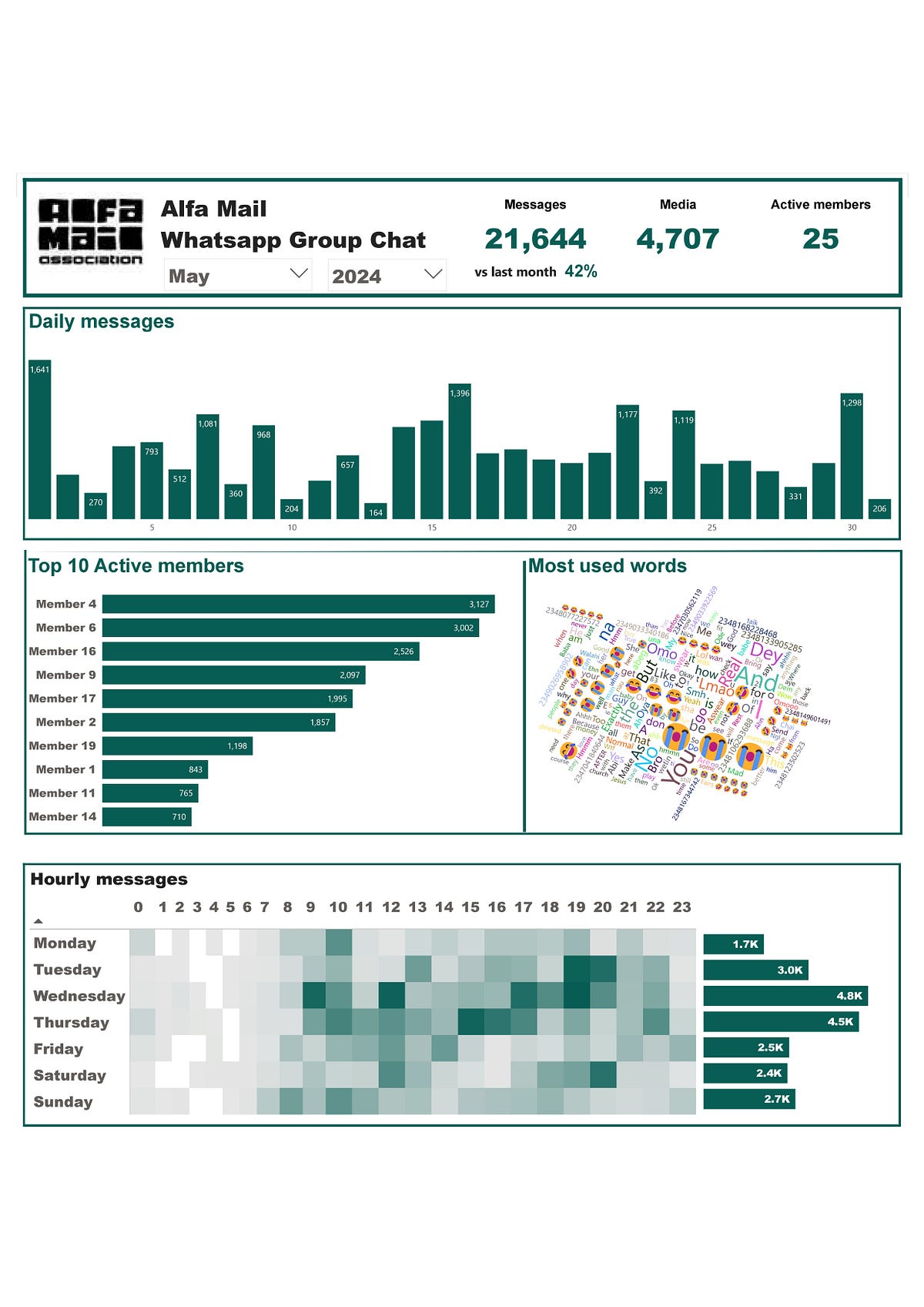 How I Leveraged Data Analytics to Track WhatsApp Group Engagement | by ...