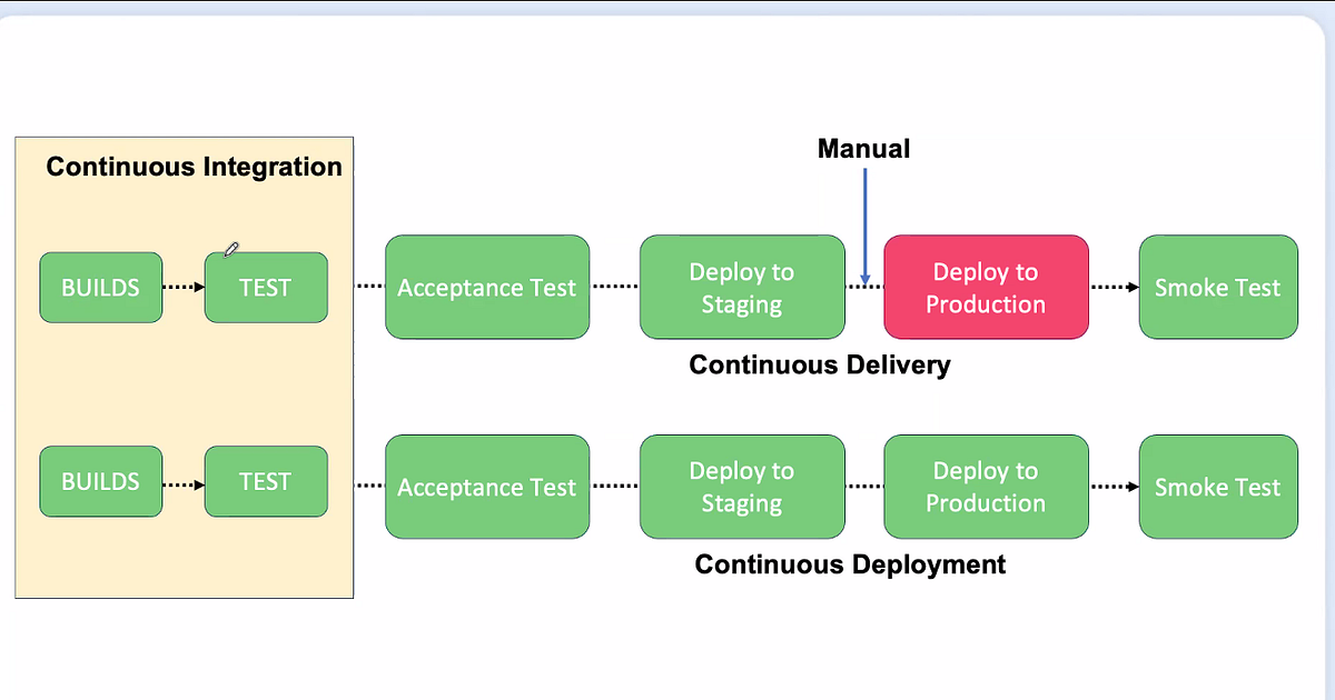 Understanding Azure DevOps CI/CD — From Build to Production (with Stages Explained) | by Supuni ...