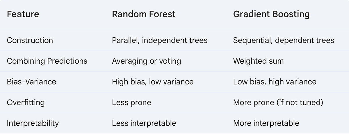 Random Forest vs. Gradient Boosting: A Tale of Two Ensembles | by Qing Insights | Medium