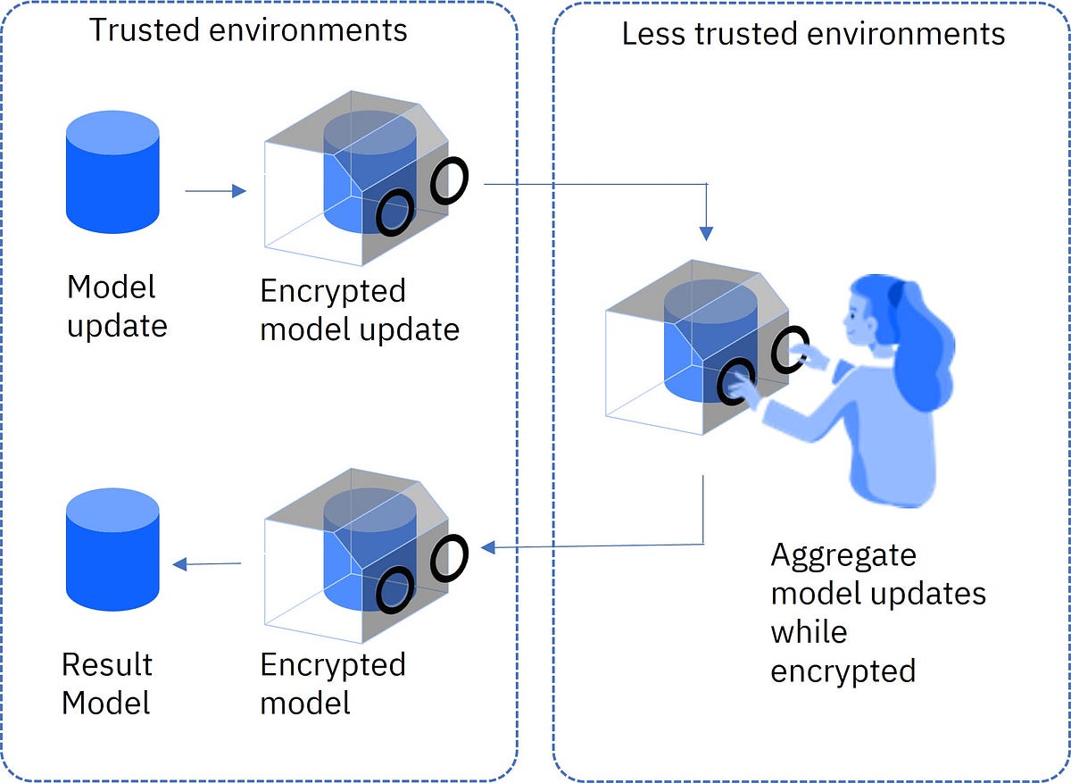 Ibm® Federated Learning With Homomorphic Encryption By Lior Aronovich Ibm Data Science In