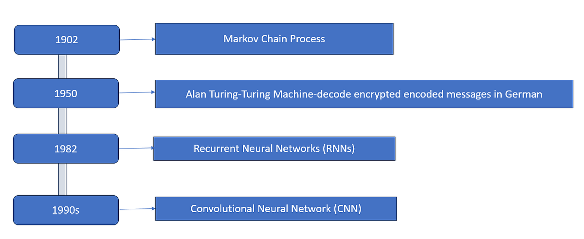 Transformers : Part 1: History of NLP before Transformers | by Aneesha ...