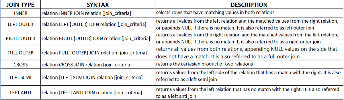 How to understand Spark JOIN — JOIN types and differences - Spica - Medium