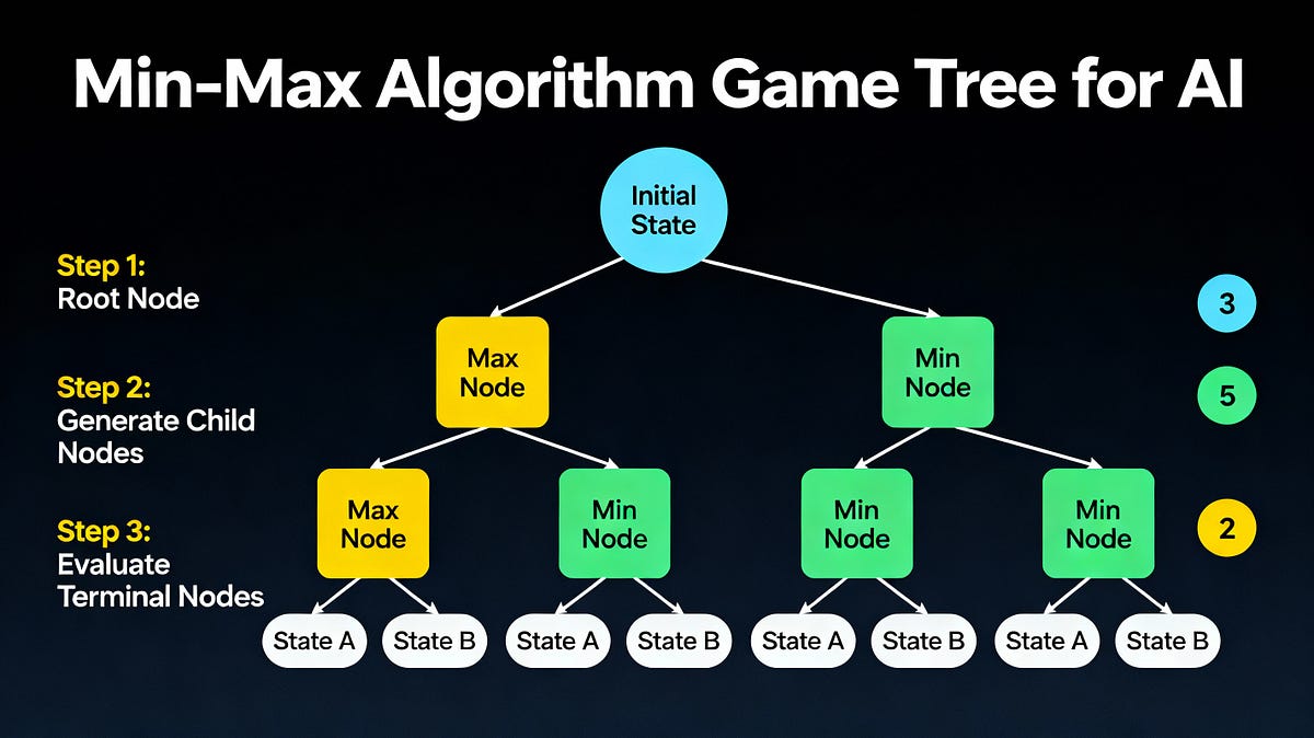 Min-Max Algorithm in Artificial Intelligence: How It Powers Optimal ...