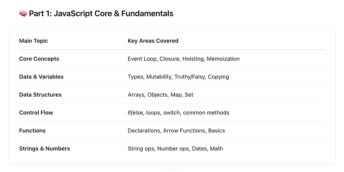 🧠 Everything You Need to Know About JavaScript — All in One Place | by Nayan Vekariya | Apr ...