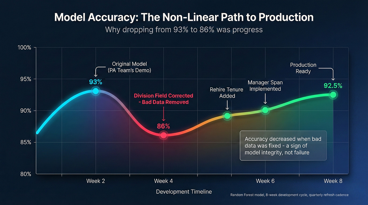 Building a Turnover Model That Survives Contact With Reality | by ...