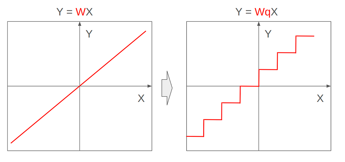[CH0] Quantization for deep learning — Introduction to Quantization ...