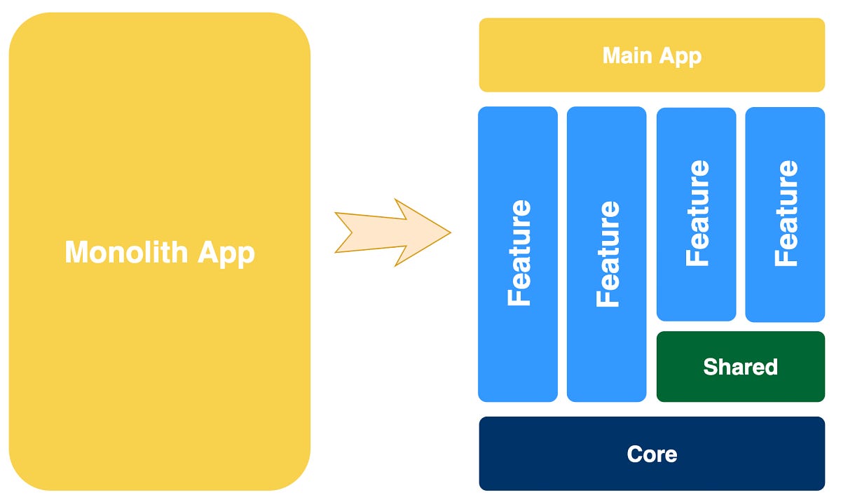 Flutter — Arquitetura modular e Clean Code | by erick anjos de lima ...