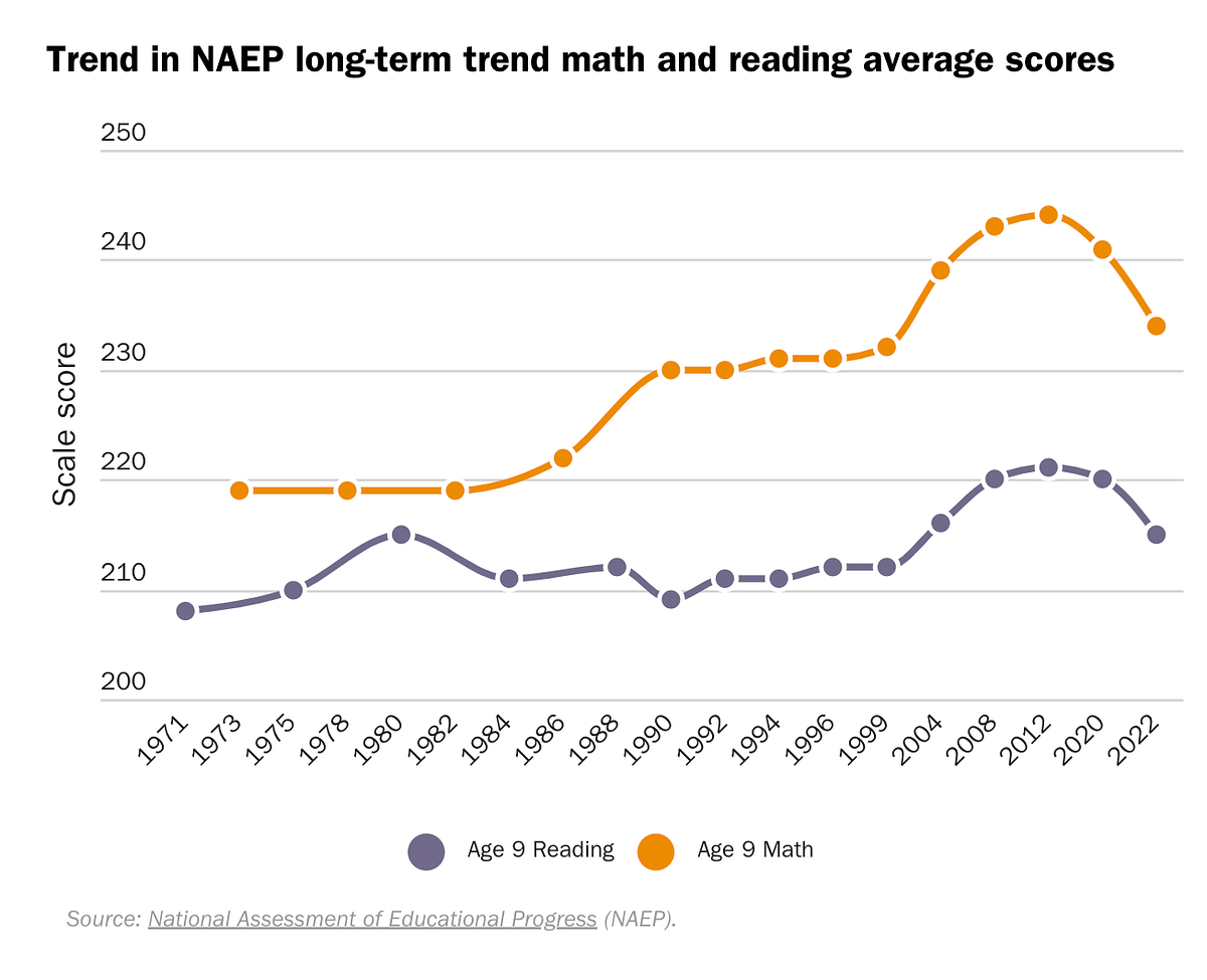 The Truth About Student Achievement: What The Data Actually Shows | by ...