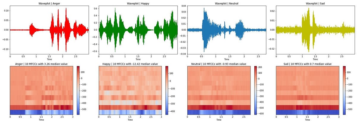 Getting started with Speech Emotion Recognition | Visualising Emotions ...