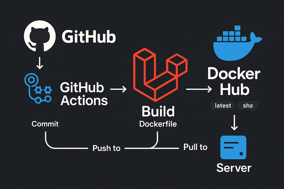 Build Docker Image Otomatis untuk Laravel Menggunakan GitHub Actions ...