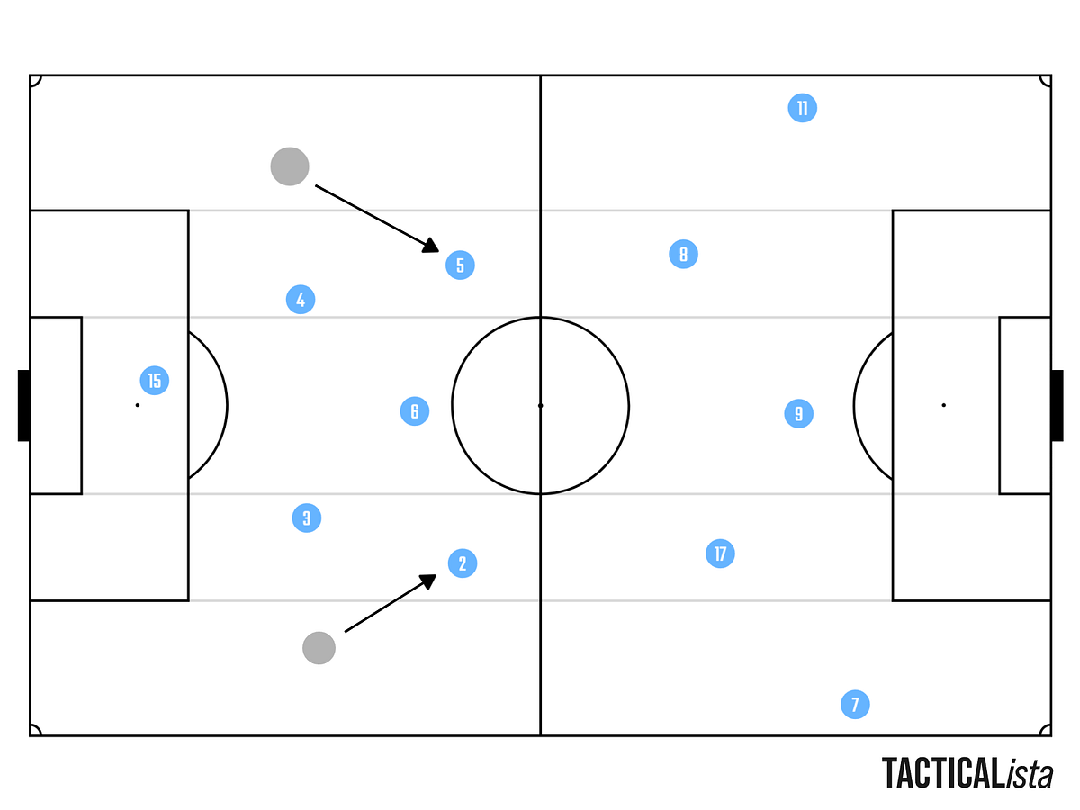 The triumph of full-backs. In football history, the full-back was… | by ...