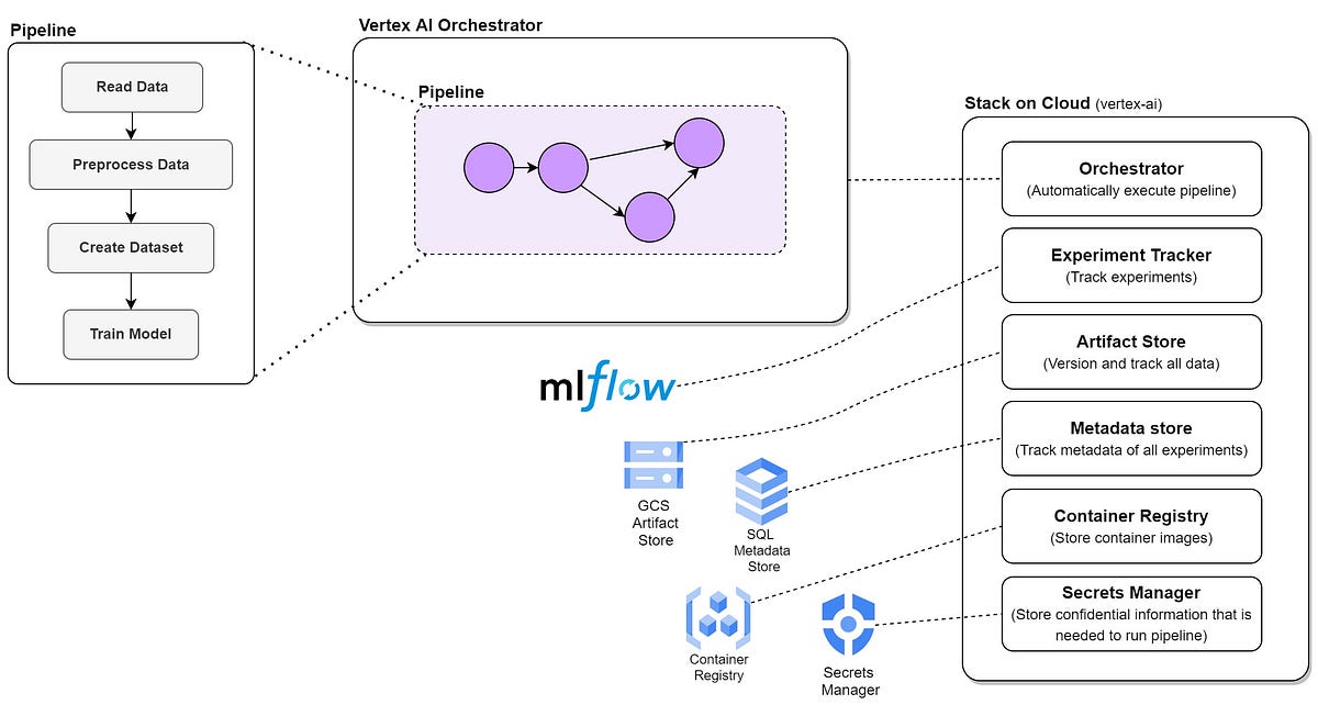 MLOps project — part 2b: Machine Learning Workflow Orchestration using ZenML | by Isaac Kargar ...