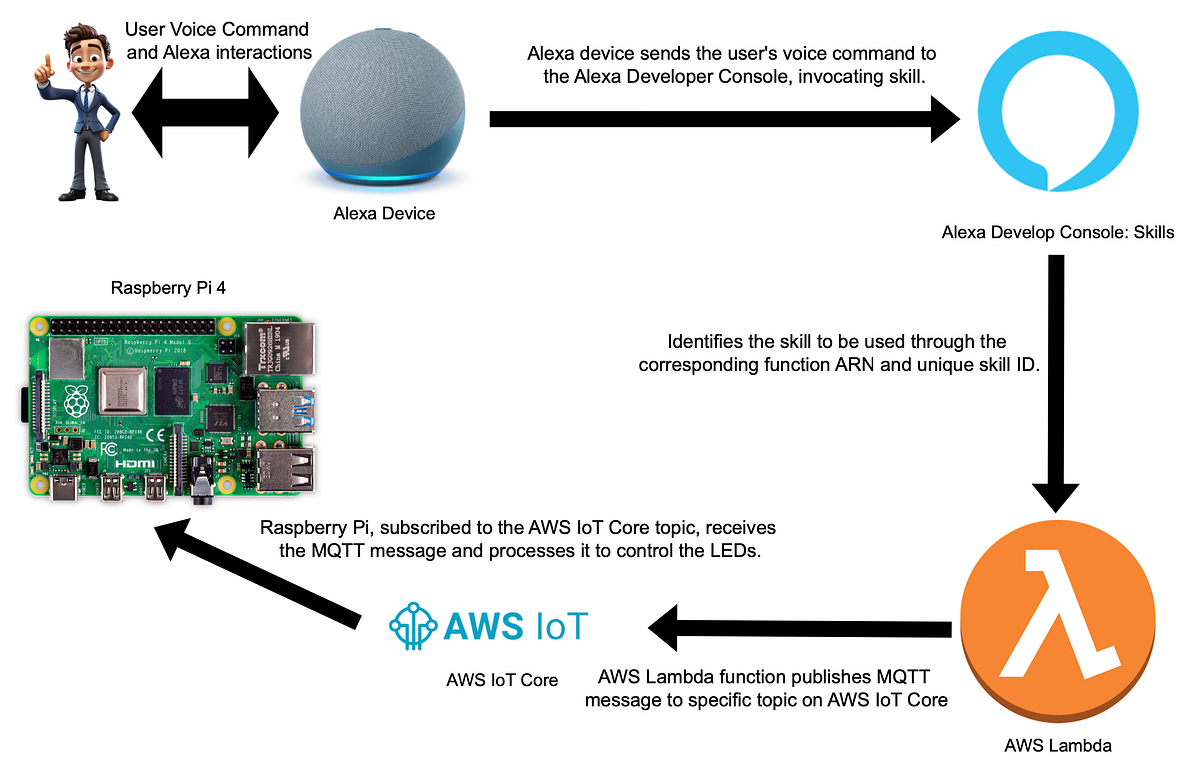 Build a Voice-Controlled LED System with Alexa, AWS, and Raspberry Pi 4 | by Youssof Saleh | Jul ...