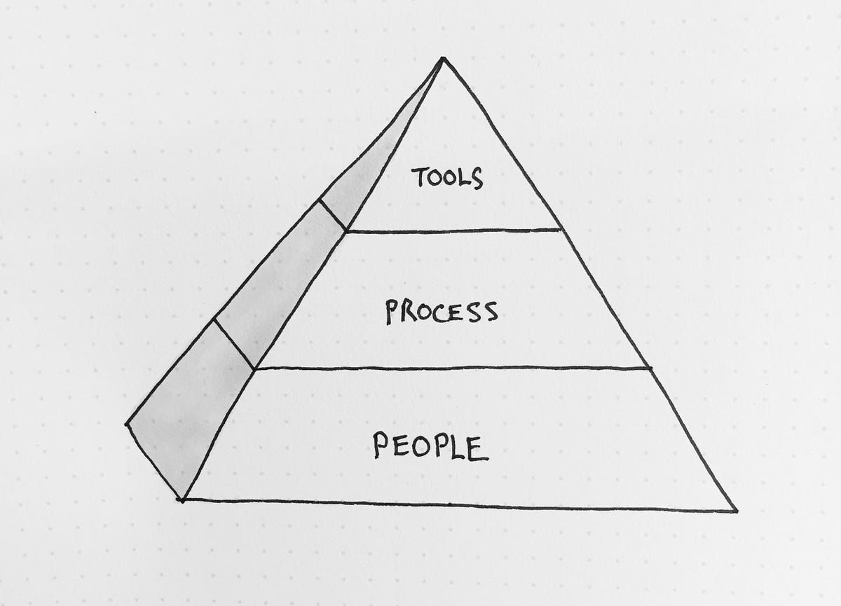 On being a Designer. The pyramid of knowledge for design… | by Davis ...
