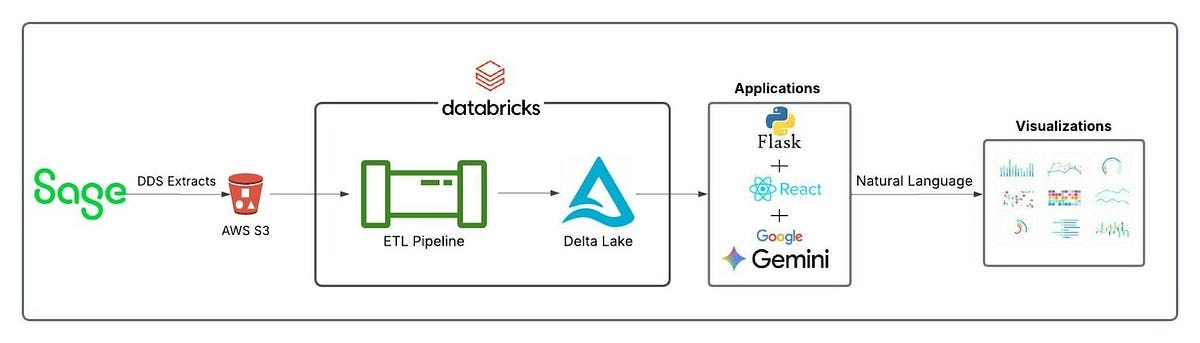 AI Powered Sage Intacct Data Analytics on Databricks | by Dataplatr ...