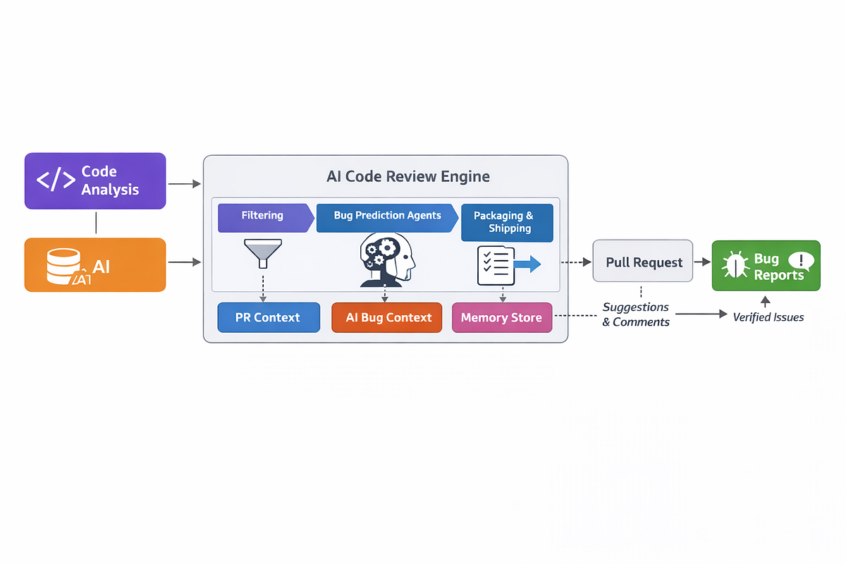 Building an AI Code Review System That Predicts Bugs Using Production ...