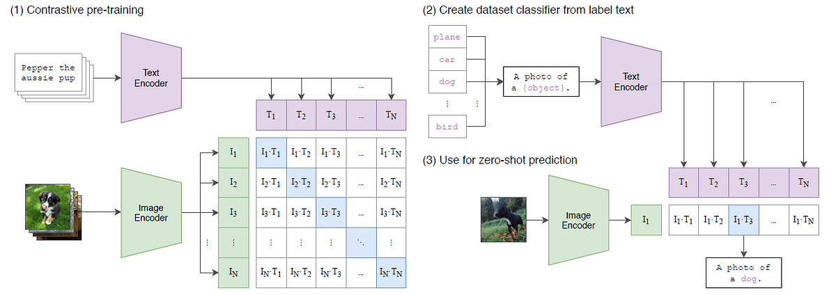 Review — CLIP: Learning Transferable Visual Models From Natural ...