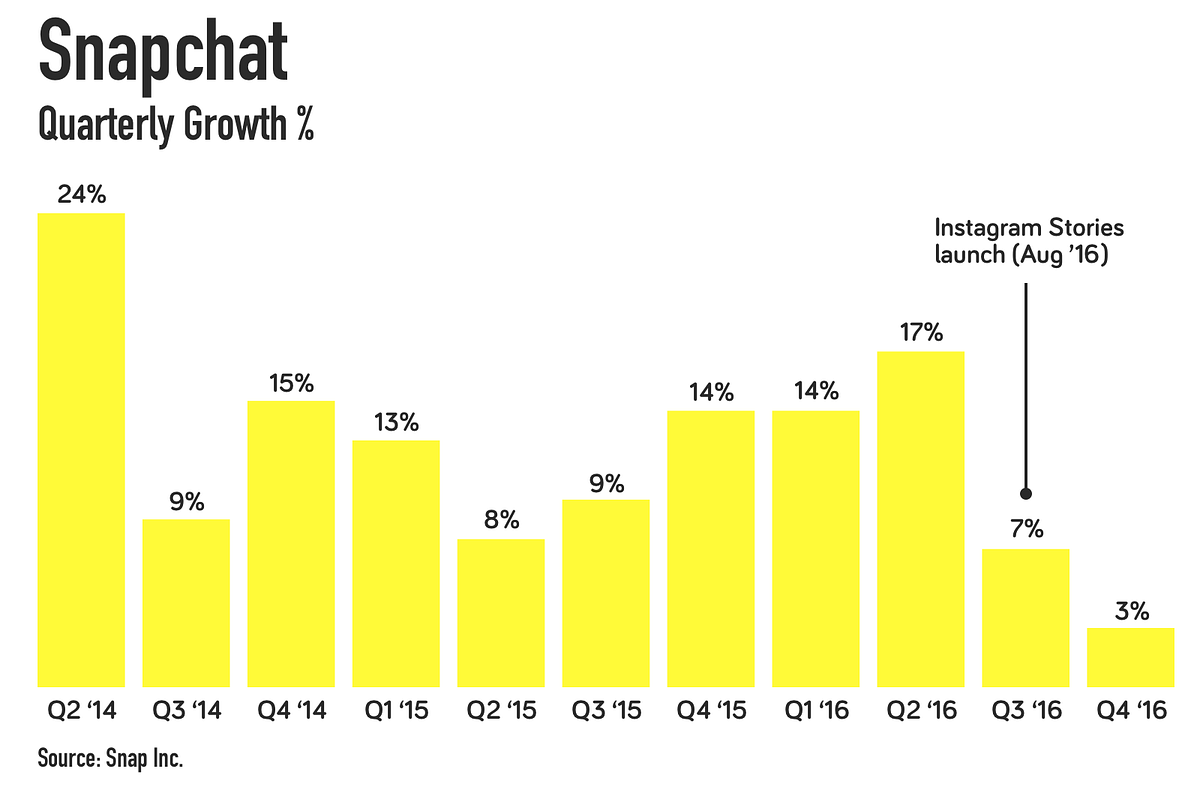 Investors Be Warned: Snapchat’s IPO and Future | by Rob Moore | NewCo ...