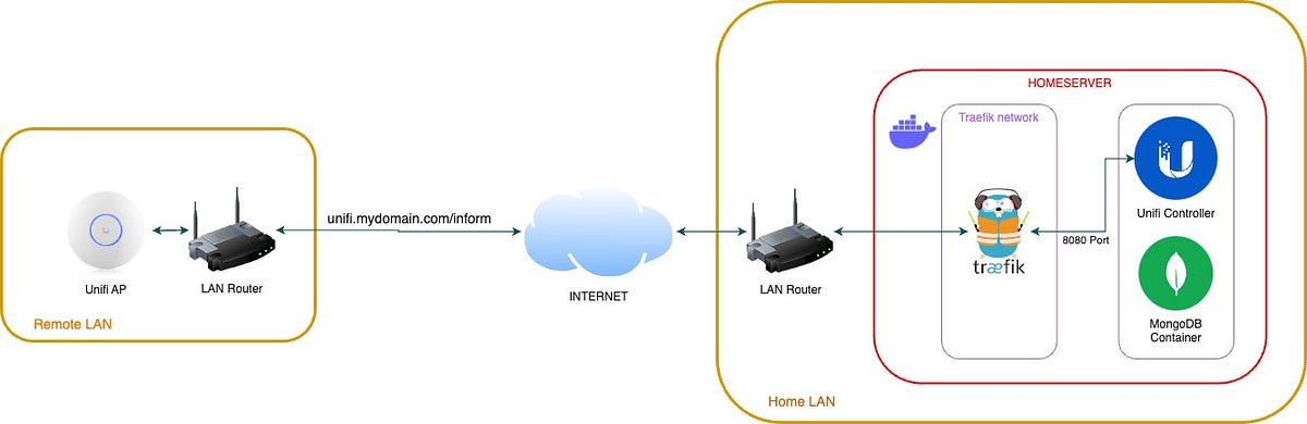 Setting up a remote Unifi Controller with Traefik — manage your APs ...