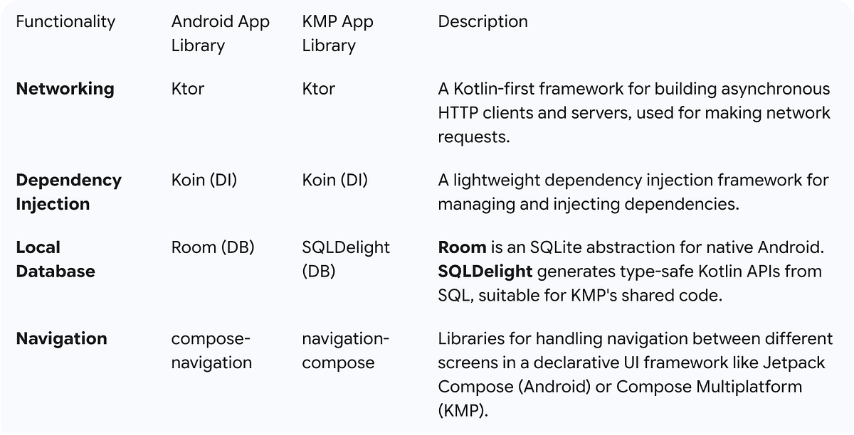 Native Android vs. KMP: A Developer’s Honest Take (Part 2) | by pushkar ...