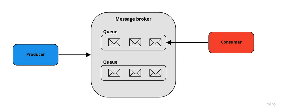 Building a Message Broker in Go: A Beginner’s Guide | by Parv Jain | Medium
