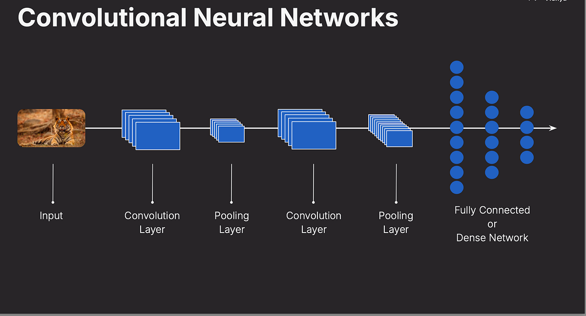 Understanding Convolutional Layers in CNNs | by Prem Vishnoi(cloudvala) | NextGenAI | Medium