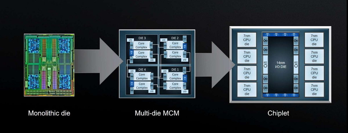 Chiplet Design: The New Semiconductor Bottleneck | Medium