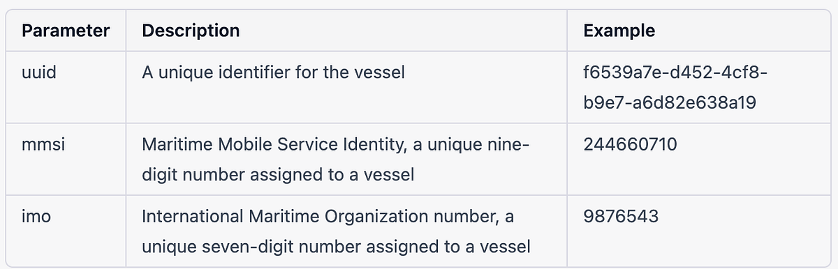Datalastic — Vessel Info API. The Datalastic vessel info API is a… | by ...