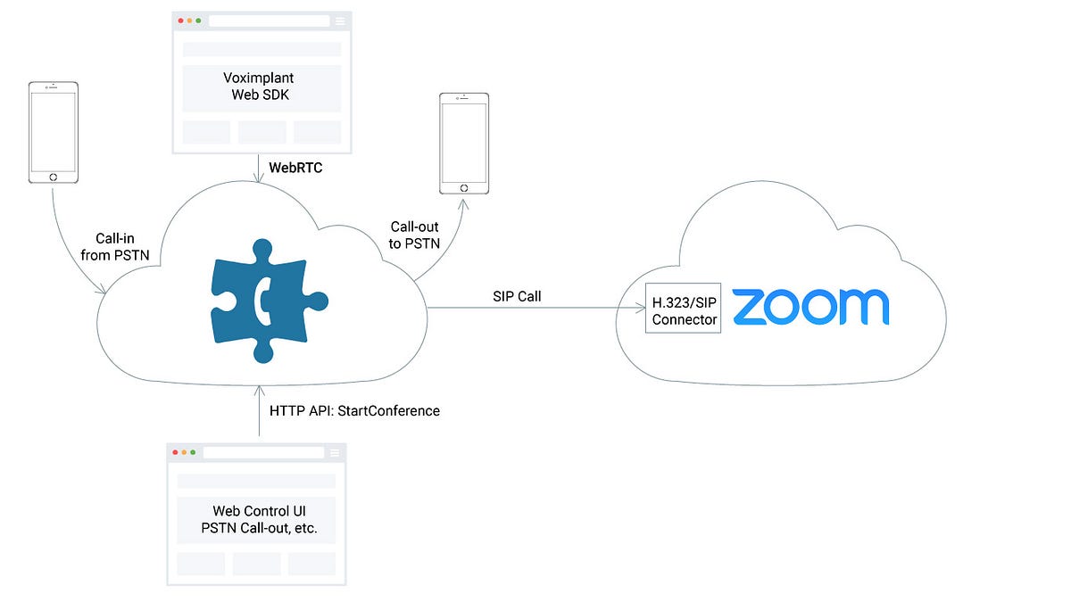Augmenting Zoom functionality with Voximplant to get premium functions ...