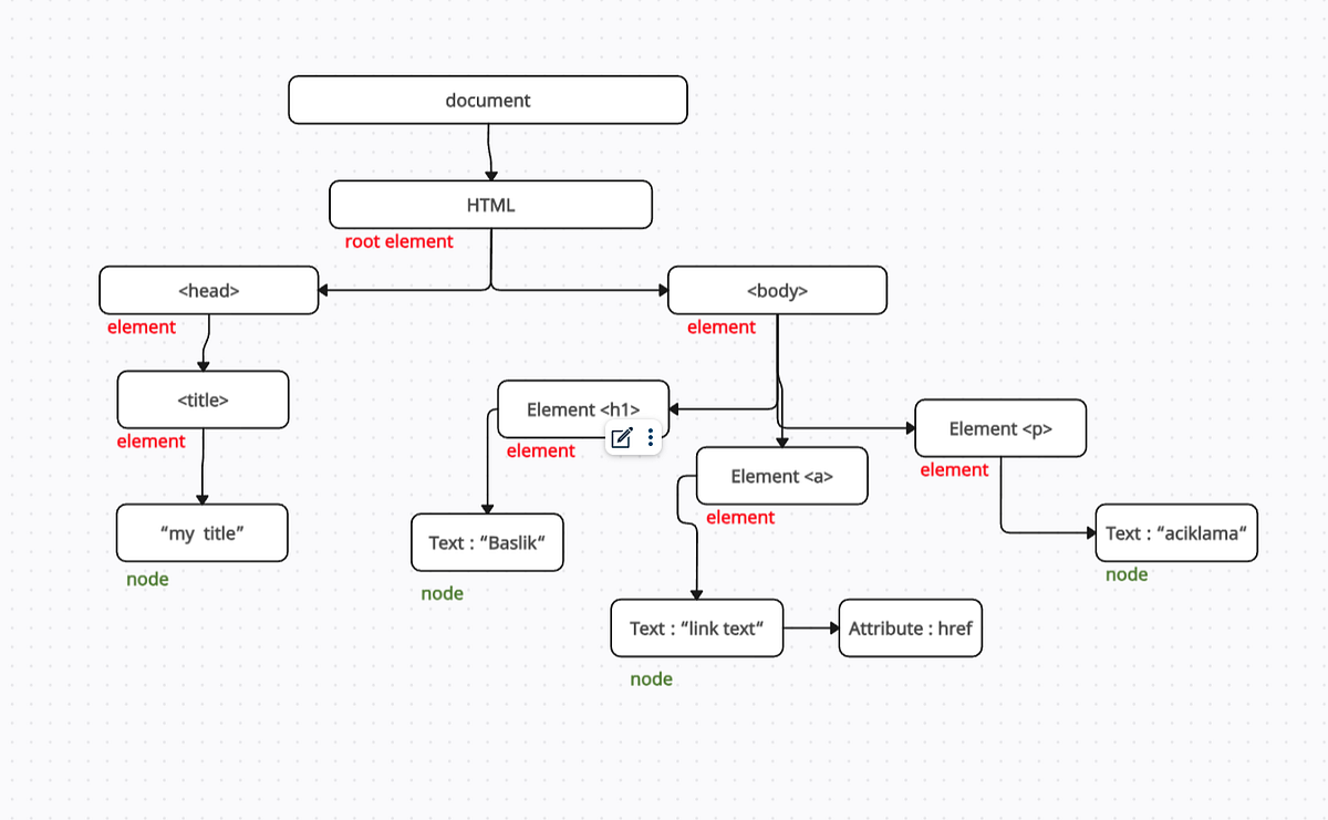 DOM (Document Object Model) Nedir ve Nasıl Kullanılır? | by Bahadır ...