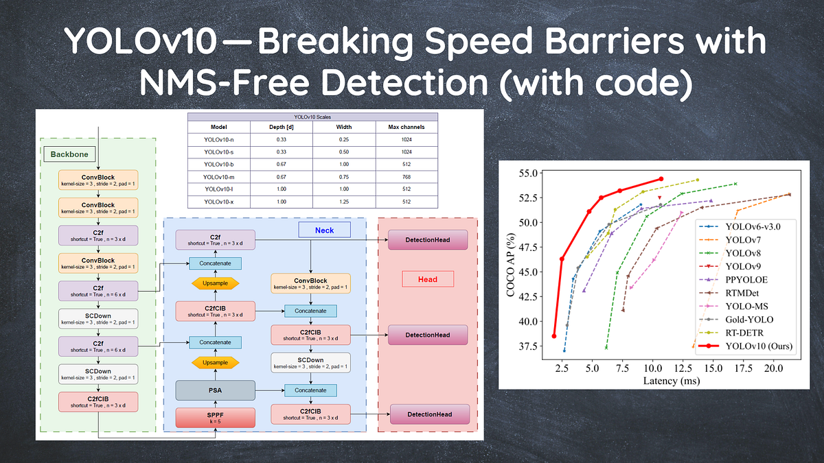 YOLOv10 — Breaking Speed Barriers with NMS-Free Detection (with code) | by Antonio Consiglio ...